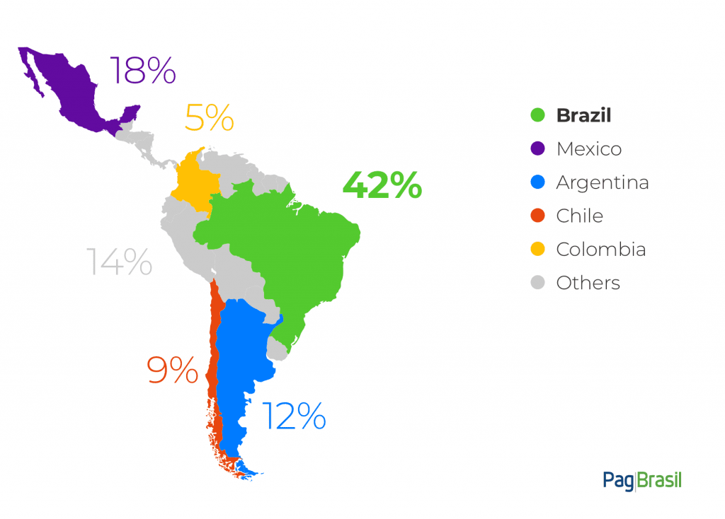 Ecommerce market in Brazil: an outstanding opportunity